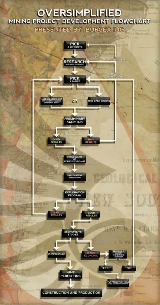 Mining Project Development Flowchart | Burgex Mining Consultants
